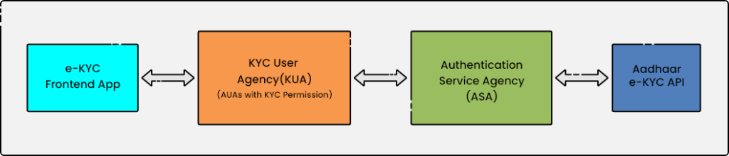 Aadhaar E-KYC Solution – JISA Softech Pvt Ltd