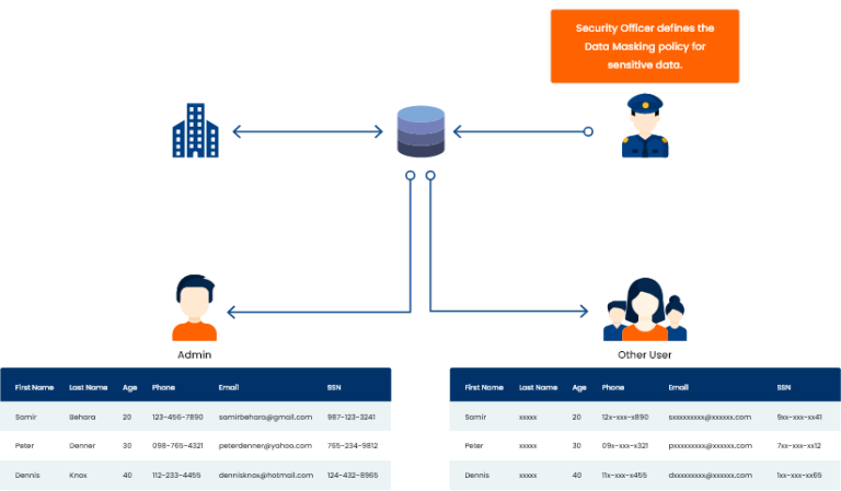 Data Masking Solution | Data Masking Provider Companies in Pune Data Masking Solution | Data Masking Provider Companies in Pune