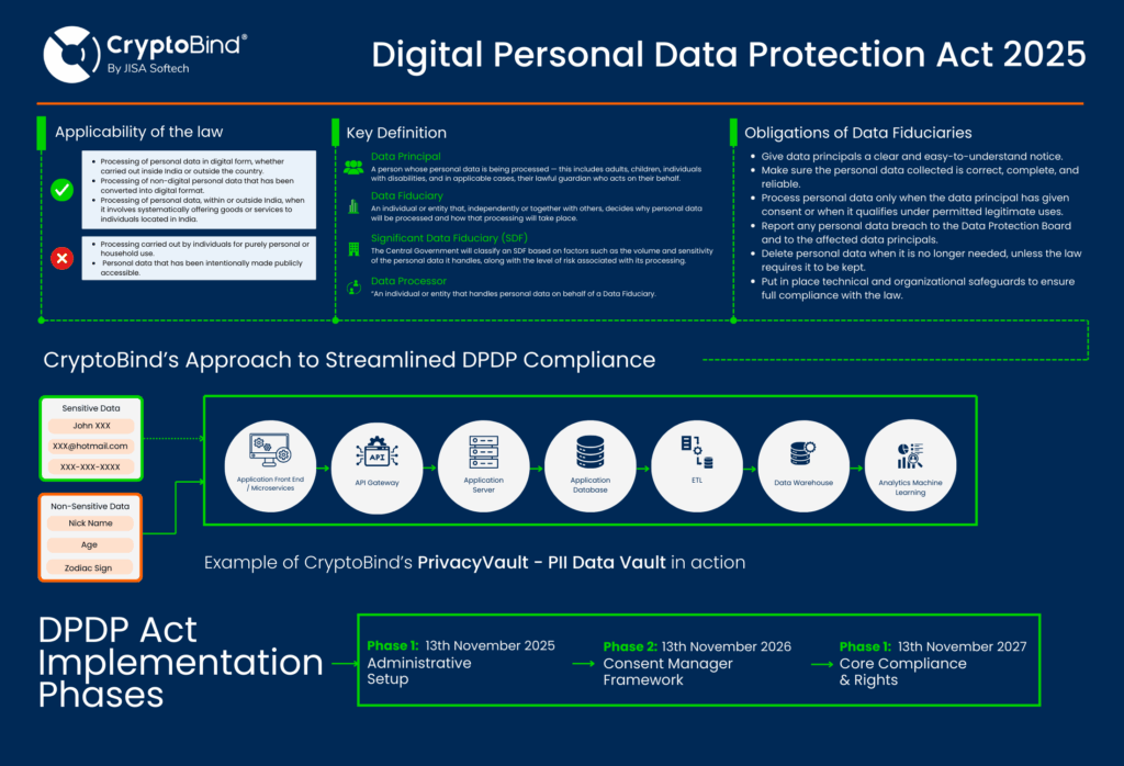 DPDP Act Explained: Compliance Steps & Security Solutions | JISASoftech